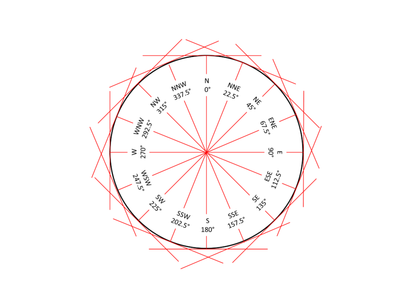 Methodology for compass points, latitude and longitude